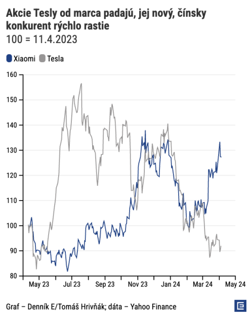 Tesle sa nedarí a jej akcie v poslednom roku výraznejšie klesli ...