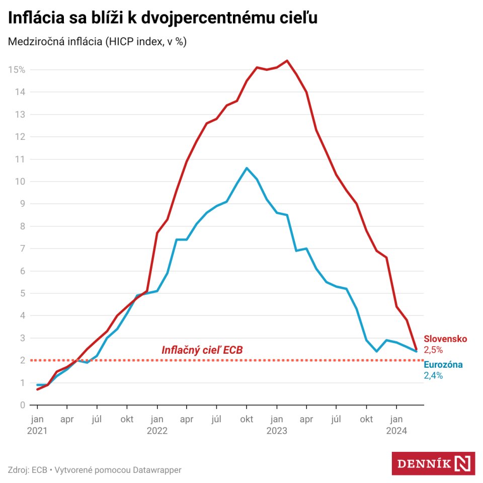 Inflácia v eurozóne pokračuje v poklese, v marci ceny medziročne ...