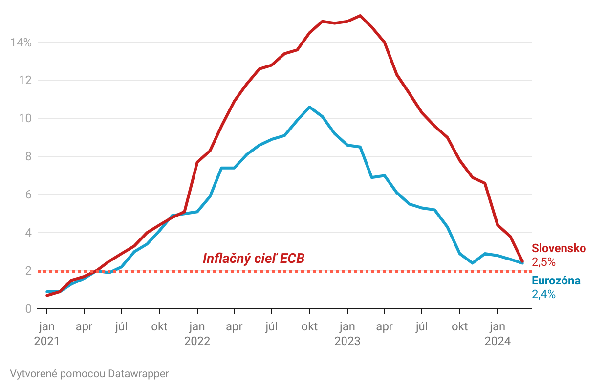 Graf dňa: Inflácia v eurozóne ďalej klesá, ale ECB si so znížením ...