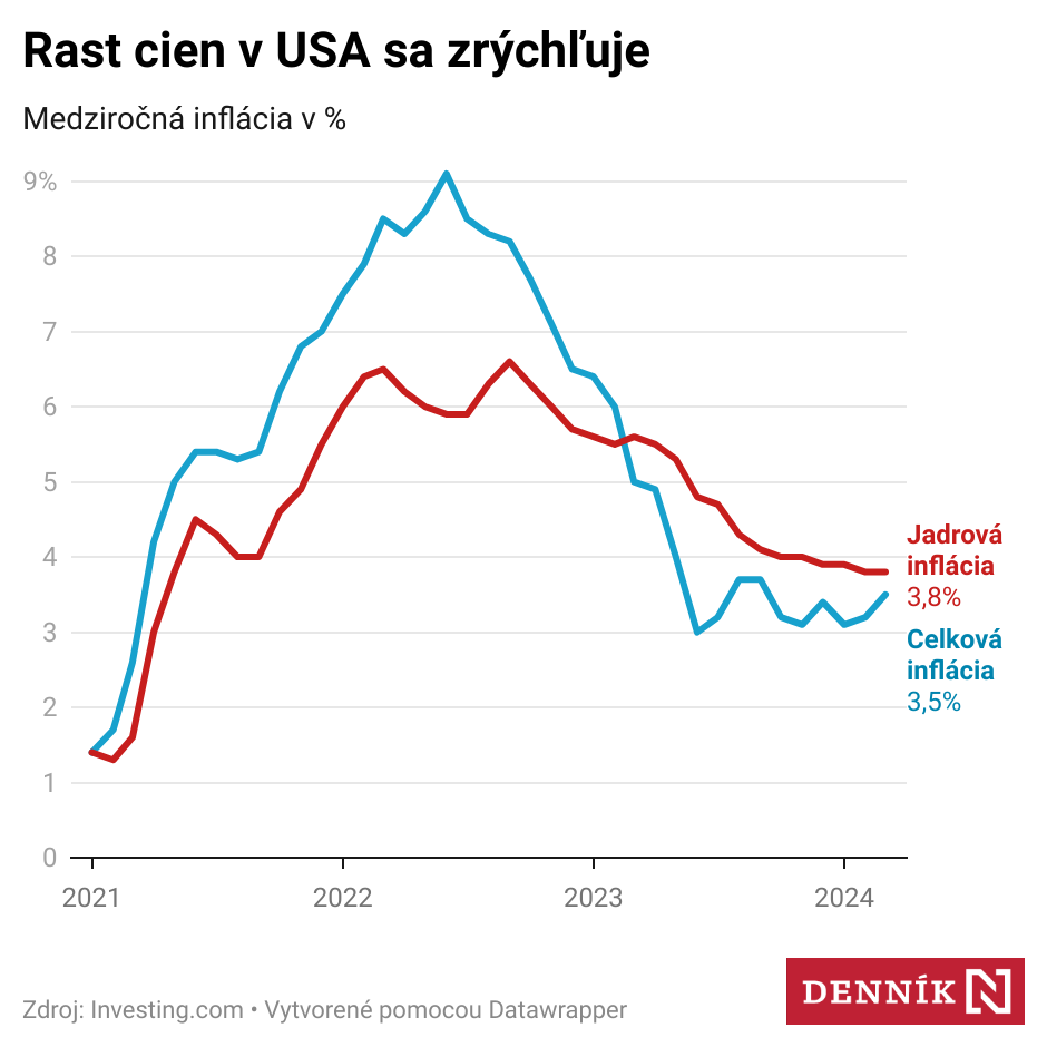 Inflácia v USA ďalej rastie, v marci sa prekvapivo zvýšila až na 3,5 ...