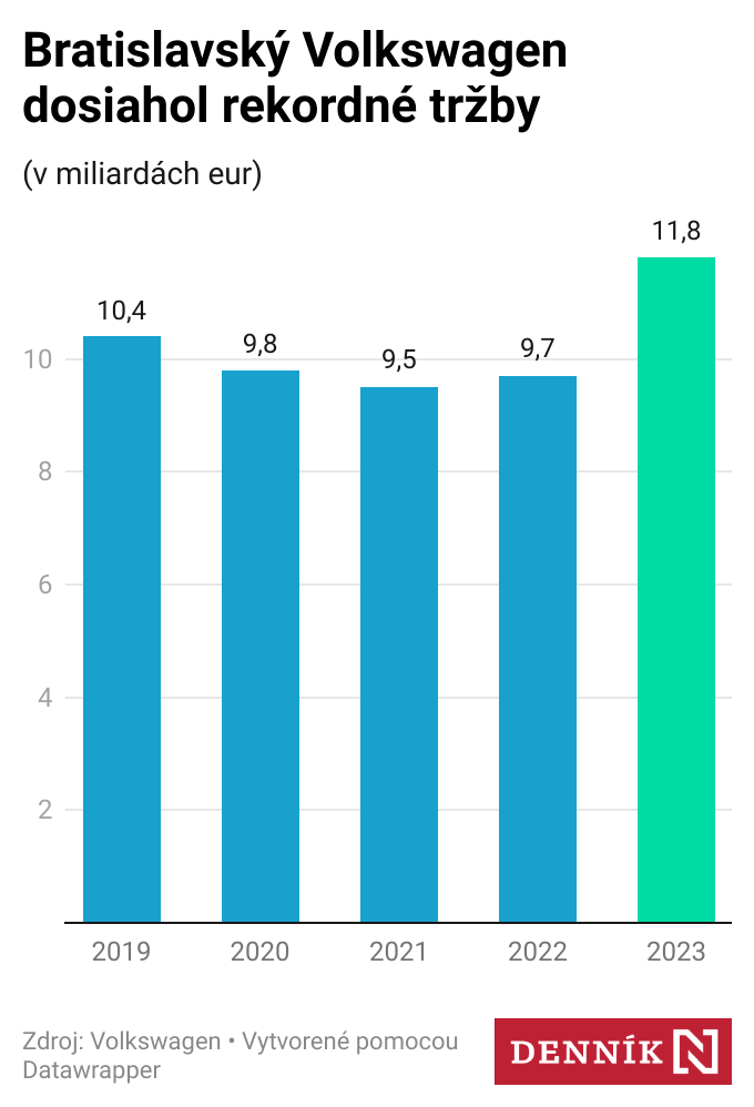 Bratislavský Volkswagen s rekordnými tržbami. Vlani ich mal o takmer ...