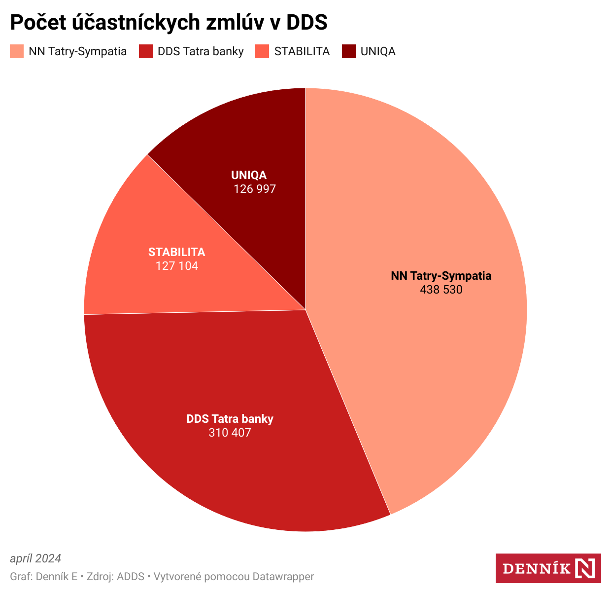 Tretí pilier každým rokom silnie napriek tomu, že podpora štátu je slabá — Denník E