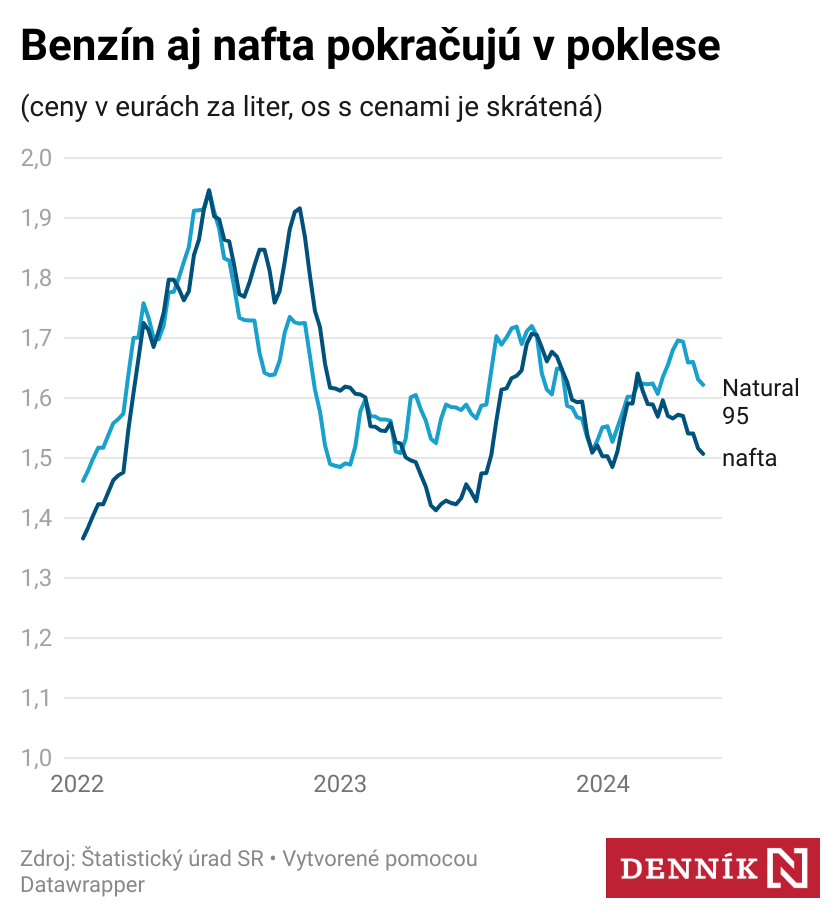 Ceny benzínu aj nafty na Slovensku pokračujú v poklese