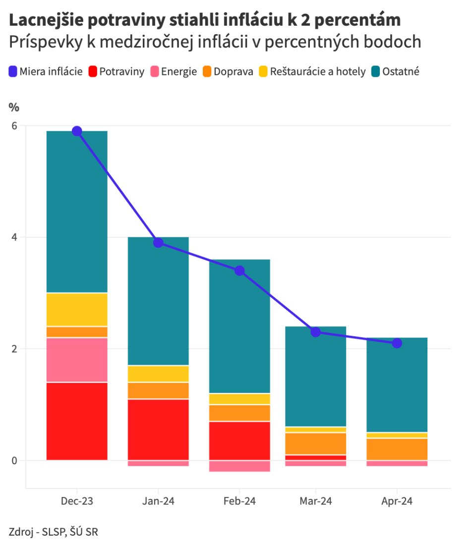 Za pokles inflácie na aprílových 2,1 percenta zodpovedajú najmä ...