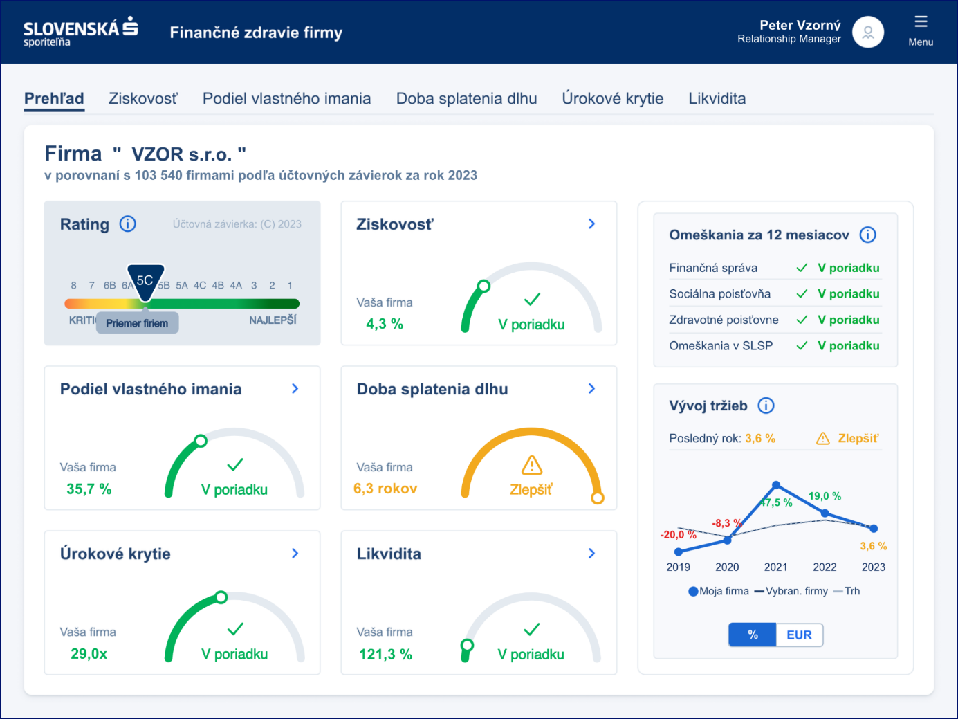 Viete ako sa vyvíja finančné zdravie vašej firmy? Takto si ho môžete ...