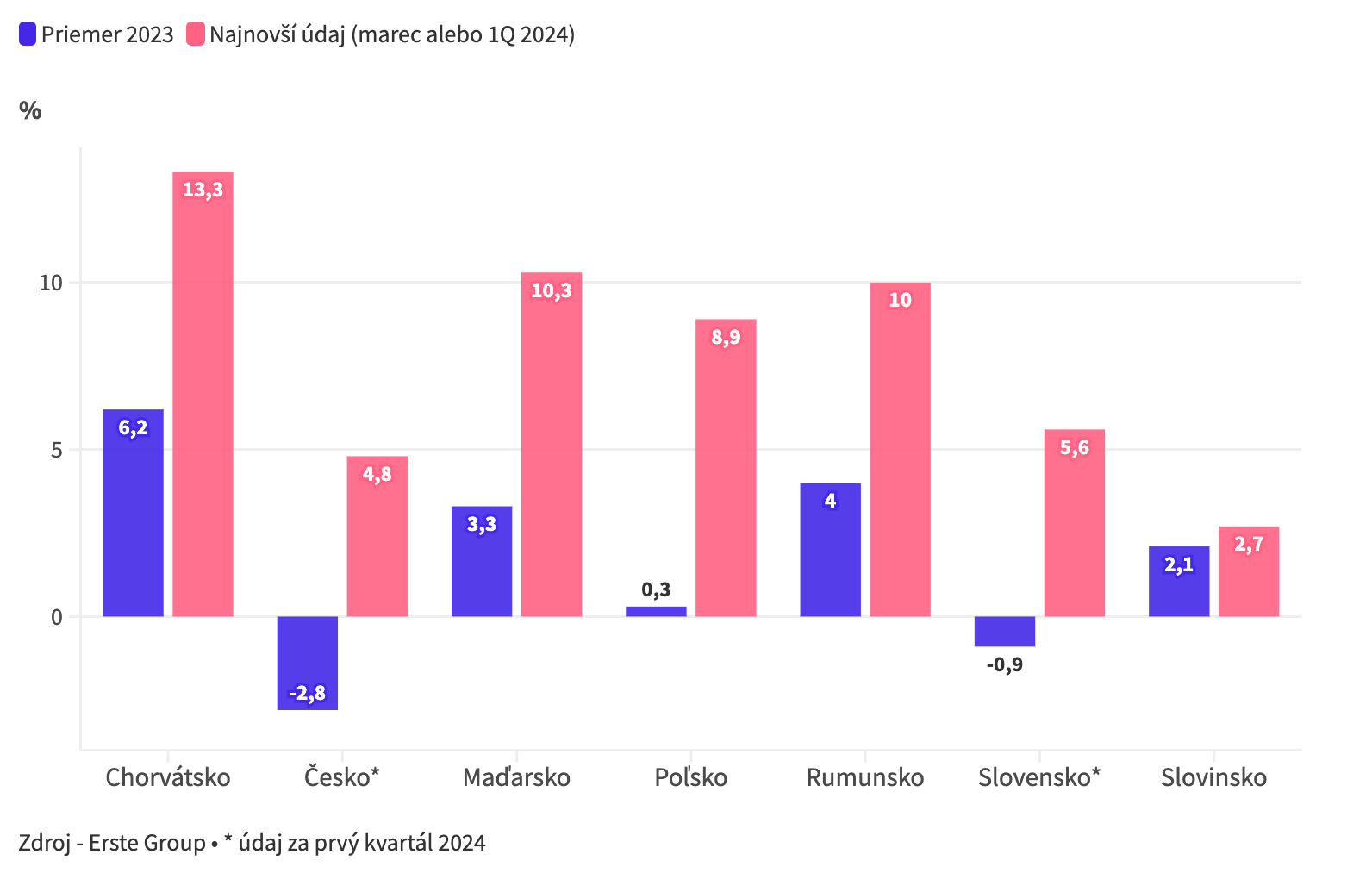 Graf dňa: Zamestnanci žijú zlaté časy – inflácia padá a platy stále ...