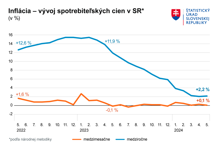 Inflácia sa v máji zrýchlila na 2,2 percenta