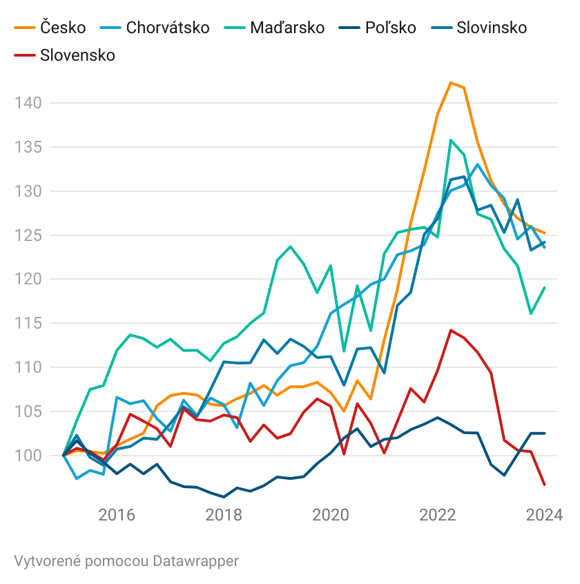 Graf dňa: Nové bývanie bez hypotéky je vďaka rastu platov dostupnejšie ...
