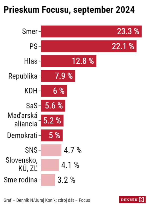 Aj v prieskume AKO Smer slabne, mohol by však vládnuť s Hlasom a Republikou