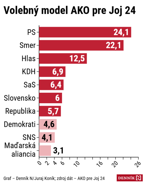 PS (21,2 %) sa dostalo pred Smer (20,7 %) aj v prieskume AKO pre Joj