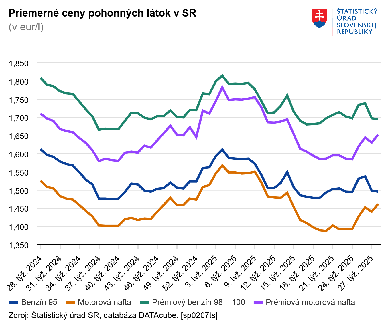 Ceny nafty na Slovensku dosiahli maximum od jari, benzín mierne zlacnel