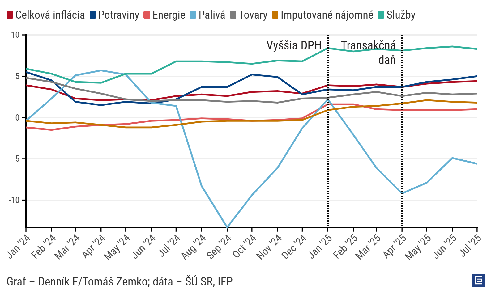 Ekonomický newsfilter: Firmy varujú, že Slovensko už prestáva zaujímať ...