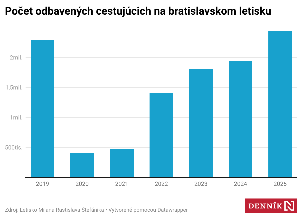 Bratislavské letisko je na rekordoch a ďalšie linky ešte len štartujú ...